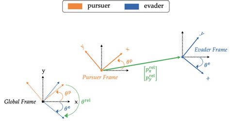 Global And Relative Coordinate System With Respect To The Pursuers