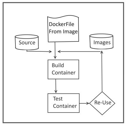 Introduction To Sql Server Containers