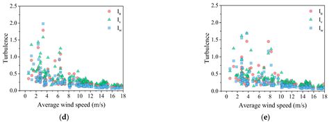 Analysis Of The Near Ground Wind Field Characteristics During Typhoon Soulik