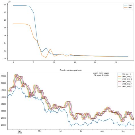 Deep Forecasting Bitcoin With Lstm Architectures Be On The Right Side