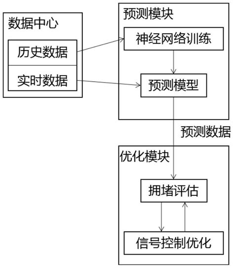 Urban Traffic Signal Control System Based On Traffic Flow Prediction Eureka Patsnap