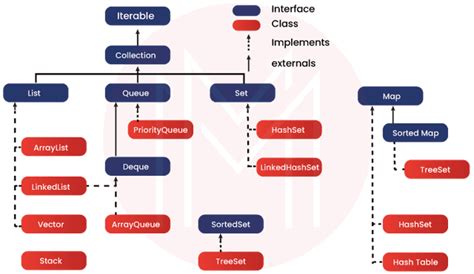 top java collections interview questions and answers 2025