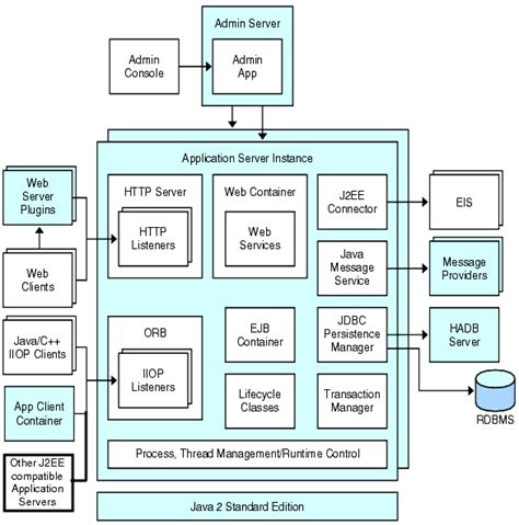 Application Server Commands And Concepts Sun Java System Application Server 91 Administration