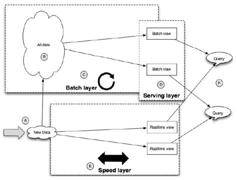 Big Data Lambda Architecture