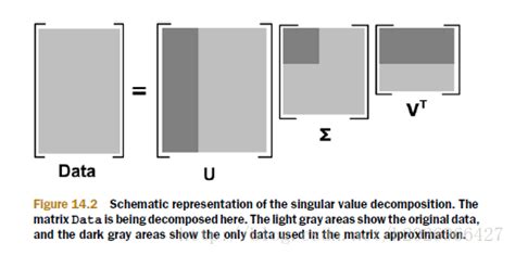 机器学习实战第十四章 利用svd简化数据只需要v和s两个成员。即可通过矩阵计算达到降维的效果 Csdn博客