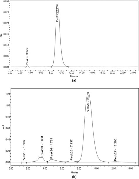 Chromotogram Of Amygdalin Of A Standard Amygdalin B Native Plum Download Scientific