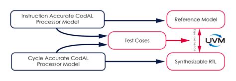 customizing an existing risc v processor codasip