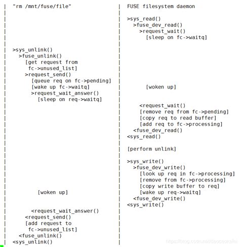 用户态文件系统fuse学习 fusedaemon csdn博客
