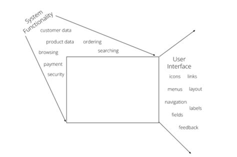 Activity Design Flashcards Quizlet