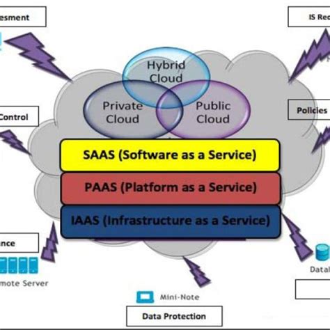 Cloud Computing Map 10 Download Scientific Diagram