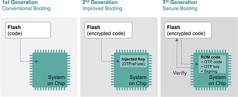 Secure Boot PUFsecurity PUF Based Security IP Solutions Secure The Connected World