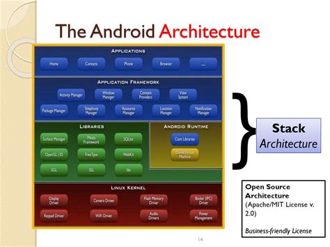 Android Os Architecture Ppt Download