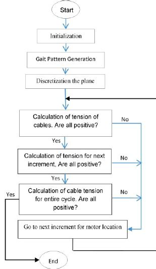 Chart Flow Of The Numerical Method Download Scientific Diagram