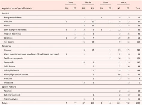 Seed Dormancy In Asteraceae A Global Vegetation Zone And Taxonomic Phylogenetic Assessment
