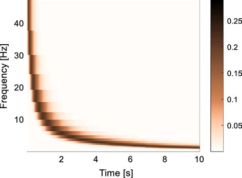Linear Period Chirp Signal Represented With The Constant Q Transform In