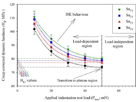 typical applied indentation test load penetration depth curves of