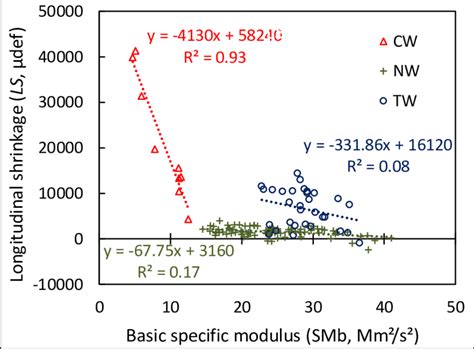 Evolution Of Longitudinal Shrinkage With Basic Specific Modulus Same