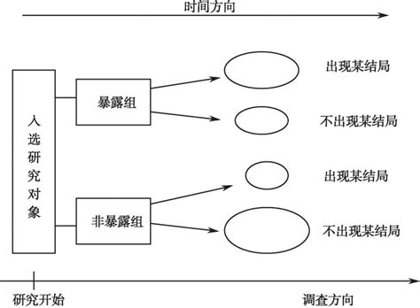 医学中的队列研究（前瞻性研究、发生率研究）是什么意思？ 统计学之家