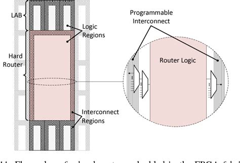 Figure 11 From Design Tradeoffs For Hard And Soft Fpga Based Networks