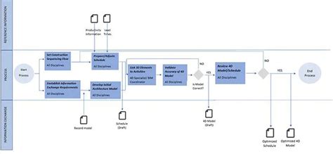 Bim Process Map What Is It And How To Implement It Biblus