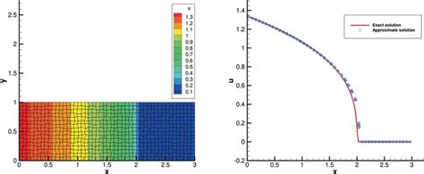 Numerical Results For Scheme Vem‐ppcs1 On 48 × 16 Randomly Distorted