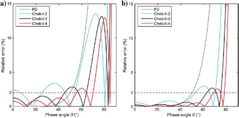 Comparison Of Relative Phase Errors Between The Implicit Fd Method And Download Scientific