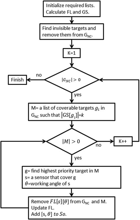 Priority‐based Target Coverage In Directional Sensor Networks Zarei