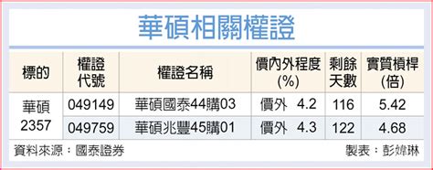 權證市場焦點－華碩 Ai Pc需求踩油門 證券．權證 工商時報