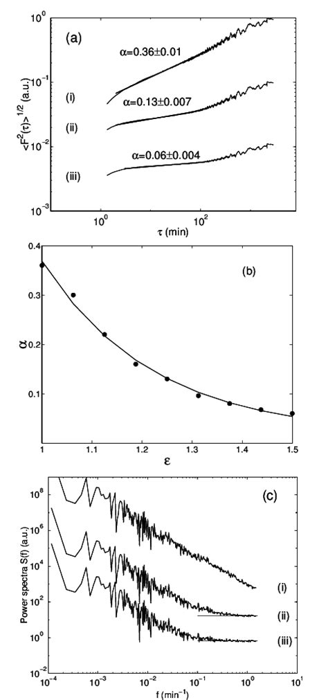 A Dfa Function 12 For The Lwp Data Illustrated In Fig Download Scientific Diagram