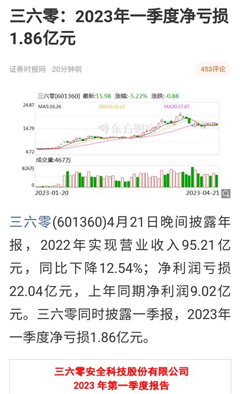 老周最近喜欢吹牛皮，业绩没推上来，股价火辣辣的翻了两三倍，这也是个问题。 笑哭 财富号东方财富网