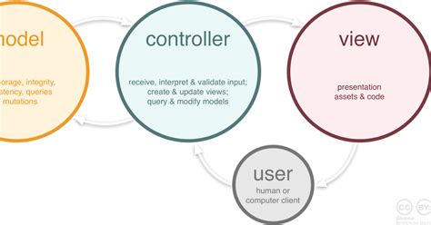 Pengertian Mvc Model View Controller Maudysites