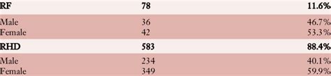 Difference In Frequency Of RF And RHD Among Male And Female Download Table