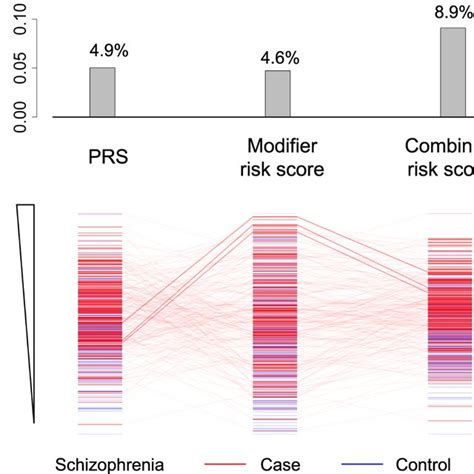 Scz Risk From Rare Coding Variants In 22q11 2ds A Scz Status And Mrs Download Scientific