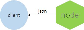 node js 에서 JSON 활용하기