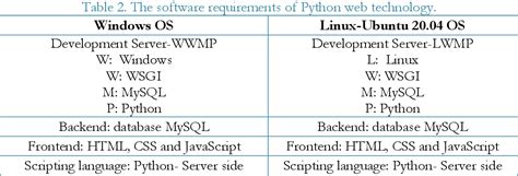 Table 2 From A Python WSGI And PHP Apache Web Server Performance