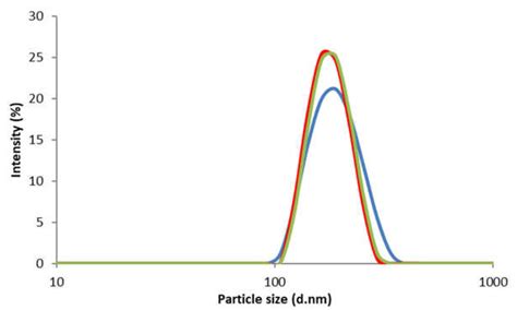Particle Size And Size Distributions Of CS NPs Download Scientific Diagram