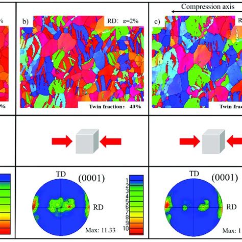 Microstructures And Corresponding Pole Figures At Strains Of 0 A 2
