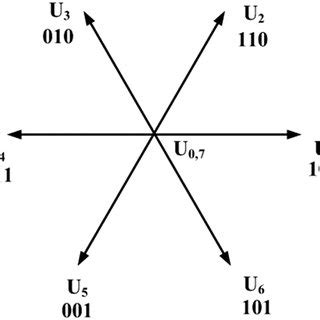 Voltage Vectors Of Twolevel Voltage Source Inverter Download Scientific Diagram