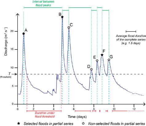 Principle Of Selection Of Peaks Over Threshold Pot In Partial Series