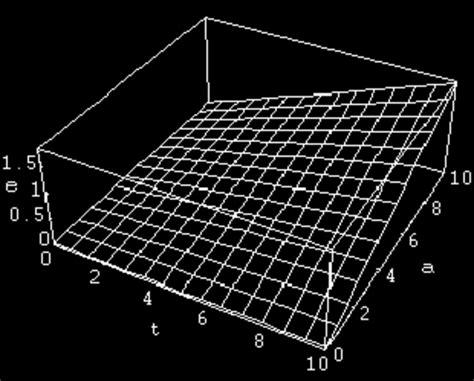 Error Analysis A Noise Added To Each Matrix Element Of M In