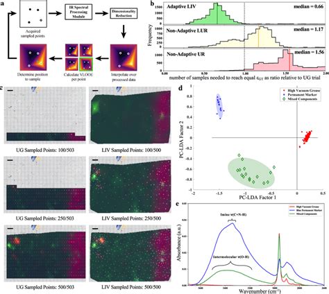 Implementation And Performance Evaluation Of Autonomous Adaptive Liv