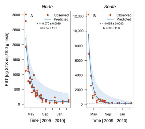 Observed Paralytic Shellfish Toxins Pst Field Detoxification Rates Download Scientific