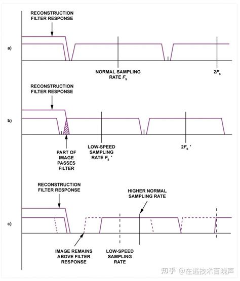 数字音频采样率 知乎