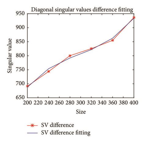 Parameter Functions Pm In Three Directions A Maximum Values Curves