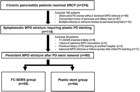 Flowchart For The Study Population Abbreviation Ercp Endoscopic Flowchart For The Study Population Abbreviation Ercp Endoscopic