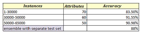 ensemble classification with model 1 for prediction of download