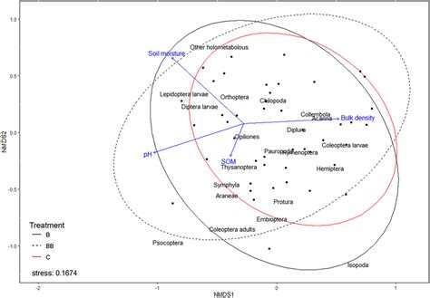 Non Metric Multidimensional Scaling Nmds Plot Based On Braycurtis