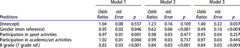 models predicting relational victimization download scientific diagram