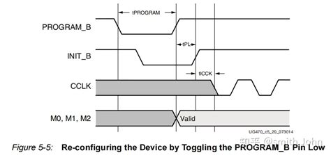 Xilinx 7系列fpga上电配置fpga M0 M1 M2 Csdn博客