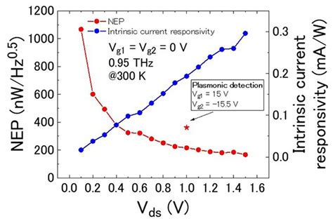 Success In High Speed High Sensitivity Terahertz Detection Using A